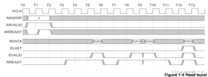 AXI4接口时序解读_axi4时序-CSDN博客