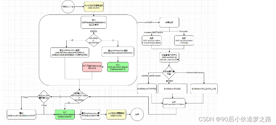 深入了解 Spring 之 Spring Batch 框架_spring batch 分片-CSDN博客