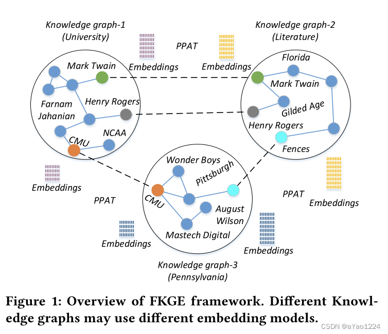 CIKM 2021:《Differentially Private Federated Knowledge Graphs Embedding》-CSDN博客