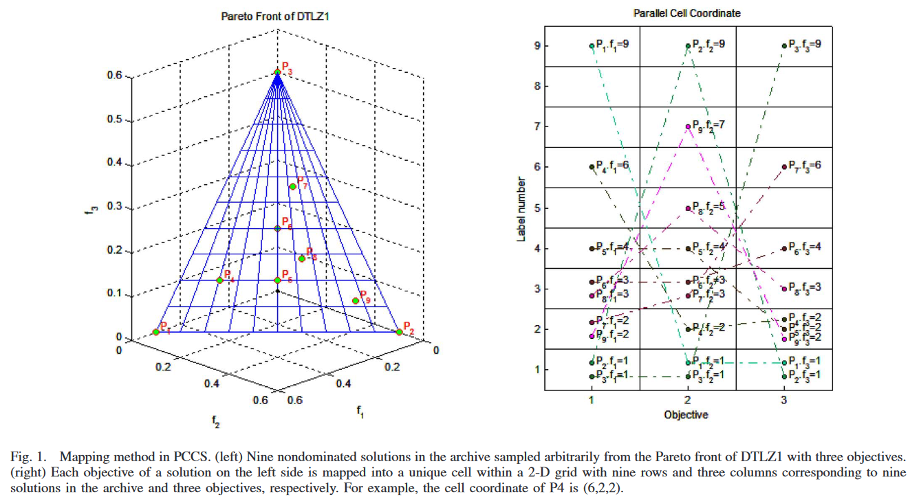 2015，TEVC，Adaptive MOPSO Based on Parallel Cell Coordinate System_新的解支配存档中的解-CSDN博客
