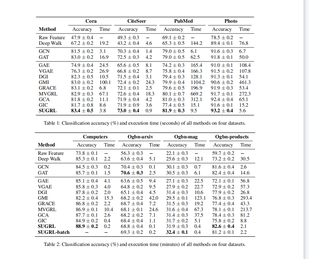 AAAI 2022 Simple Unsupervised Graph Representation Learning 成电-CSDN博客