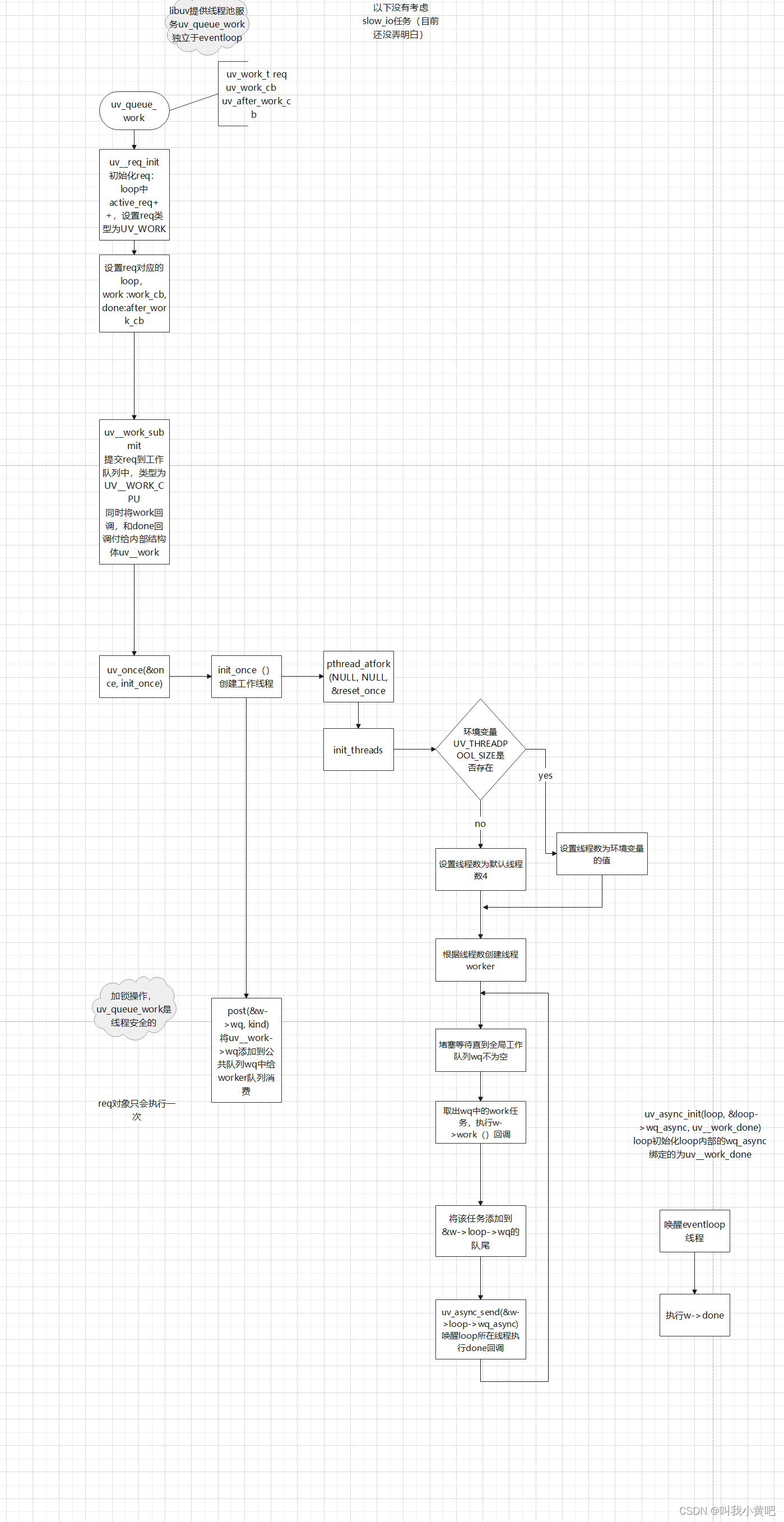 libuv异步任务逻辑和uv_queue_work()_libuv异步执行-CSDN博客
