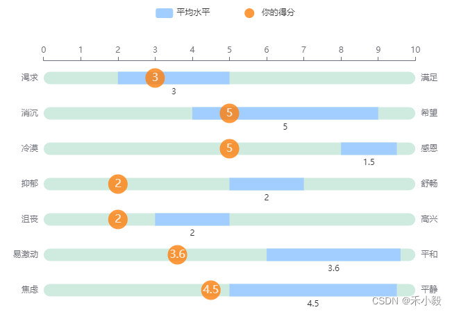 vue实现【echarts中 “12种” Bar柱状图图例】的组件封装及调用_vue 柱状图-CSDN博客