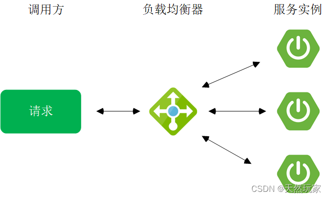 再谈微服务负载均衡器：ribbon均衡器和springcloud自带loadbalancer均衡器loadbalancer和ribbon Csdn博客 