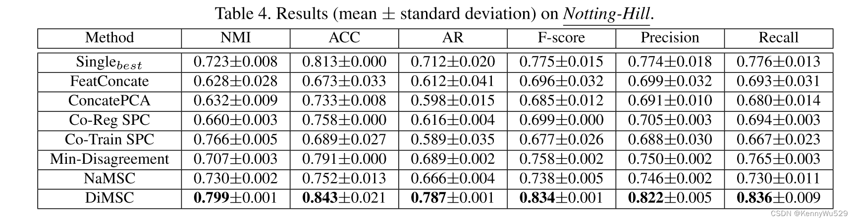 Diversity-induced Multi-view Subspace Clustering 辅助阅读+总结_notting-hill多视图数据集下载-CSDN博客