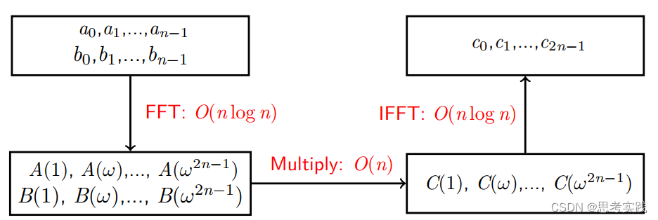 快速傅里叶变换（FFT）求解多项式乘法_fft 多项式乘法-CSDN博客