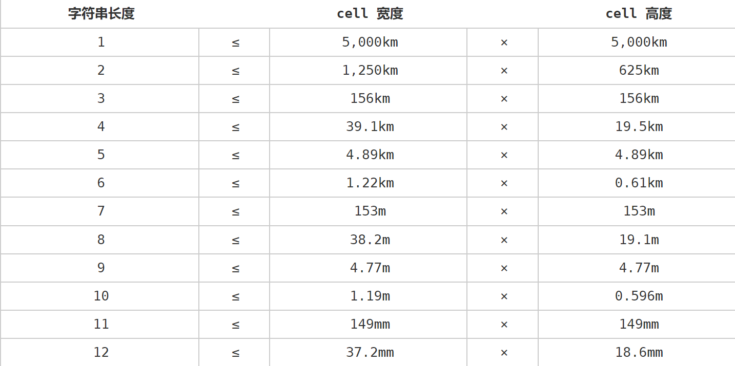 GeoHash算法的原理及实现_geohash网格大小-CSDN博客