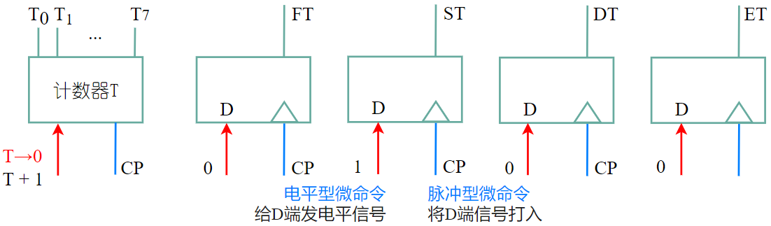 DJ7-5 指令流程与微命令（第一节课）_指令流程 dr 目的地址-CSDN博客