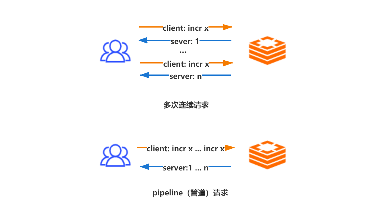 Redis数据类型之pipeline（管道）redis读数据可以用管道吗 Csdn博客 