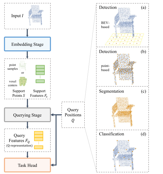 CVPR 2022 A Unified Query-based Paradigm for Point Cloud Understanding-CSDN博客