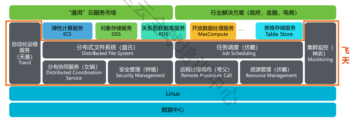 阿里云云计算ACP学习---汇总_acp课程-CSDN博客