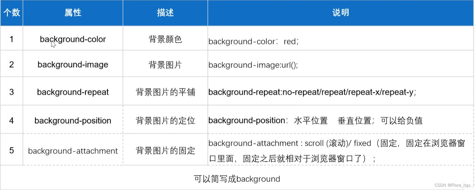 Css学习笔记四 背景属性 And 浮动属性background Size 400会怎么样 Csdn博客 9075