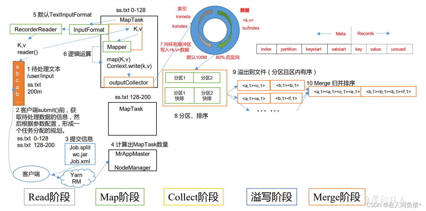 Hadoop 3 X(mapreduce) 【mapreduce 框架原理 四】 Hadoop3 X中的mapreduce框架 Csdn博客