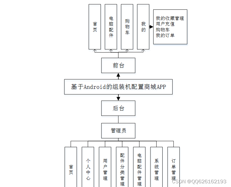 ssm基于Android的组装机配置商城APP(ssm+uinapp+Mysql)_组装机app-CSDN博客