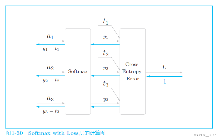【自学记录】深度学习进阶：自然语言处理（第一章 神经网络的复习）-CSDN博客