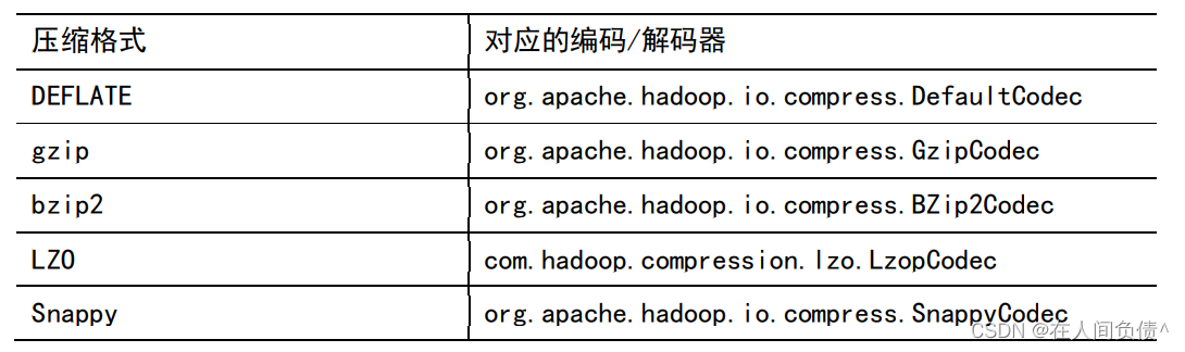 Hadoop 3x（mapreduce） 【hadoop 数据压缩】hadoop3x编译编码解码器 Csdn博客 4523