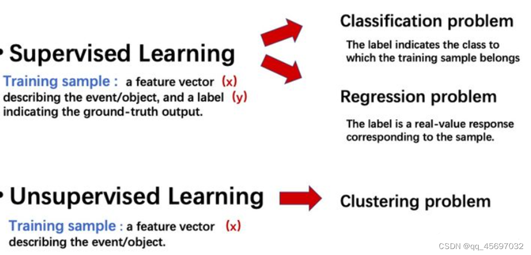 关于弱监督学习的详细介绍——A Brief Introduction to Weakly Supervised Learning-CSDN博客