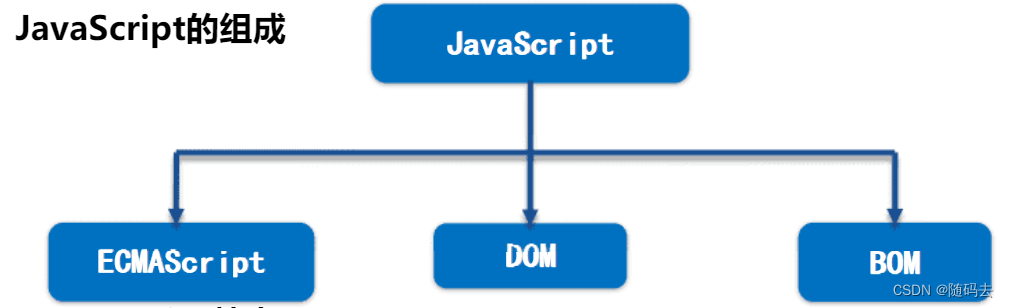 Javascript基础随码去的博客 Csdn博客 