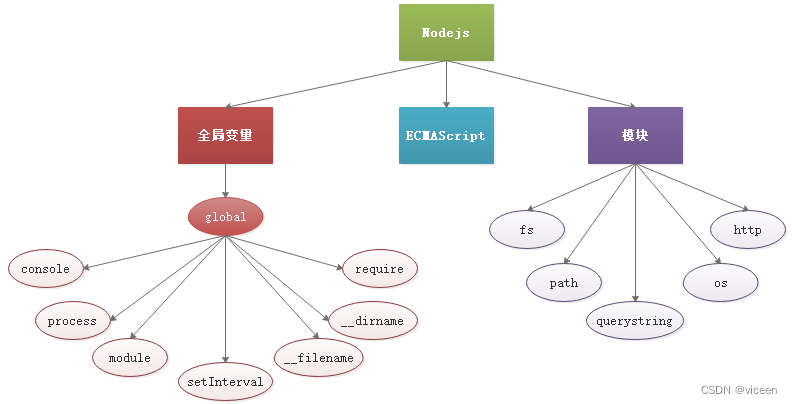 Node学习（一）-全局变量——global是node中最大的一个对象-可省略 & dirname-目录的绝对路径 & filename-文件的绝对路径_global node-CSDN博客