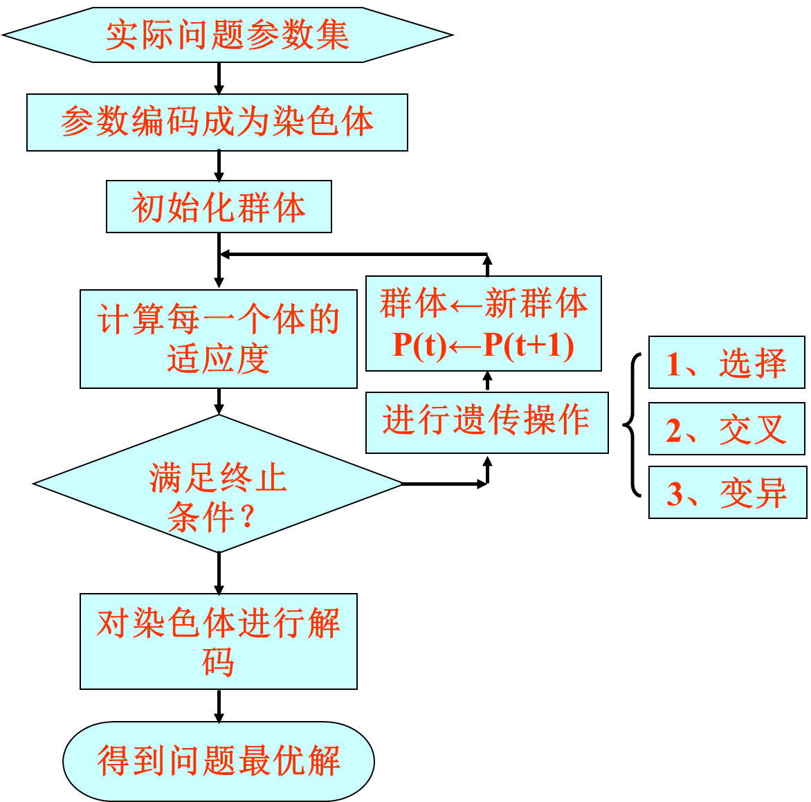 智能算法——遗传算法二值域和变量域 Csdn博客 
