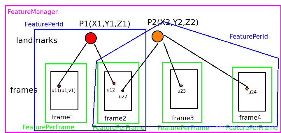 VINS-MONO代码解读---特征点管理feature_manager.cpp_vins featuremanager-CSDN博客