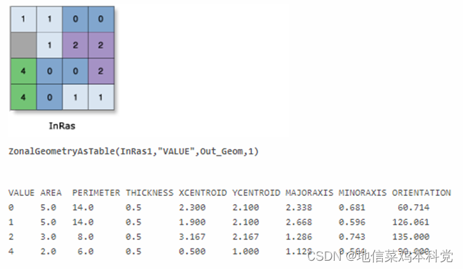 ArcGIS教程：Zonal相关的工作原理及实例_zonal statistics-CSDN博客