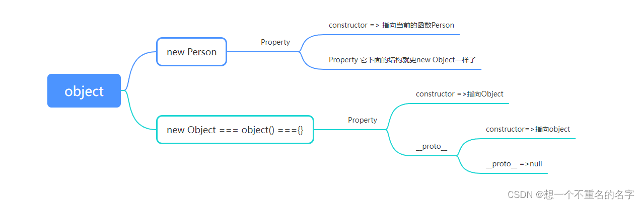 Javascript原型对象 Csdn博客 