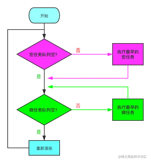 宏任务，微任务，事件循环event Loop、settimeoutsetinterva、nexttick与processnexttickl区别【示例讲解】processnexttick 