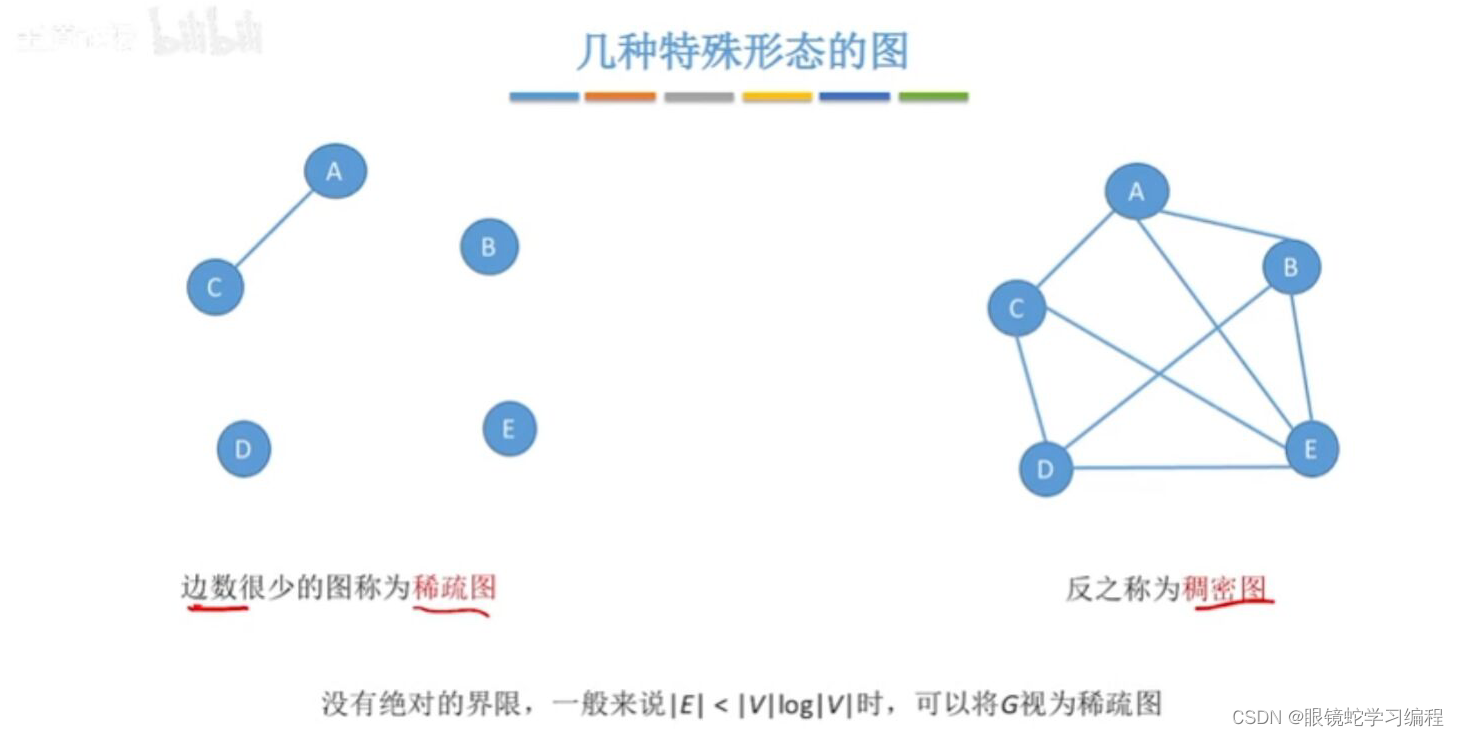 数据结构--图的学习（基础概念）_简单图的定义-CSDN博客