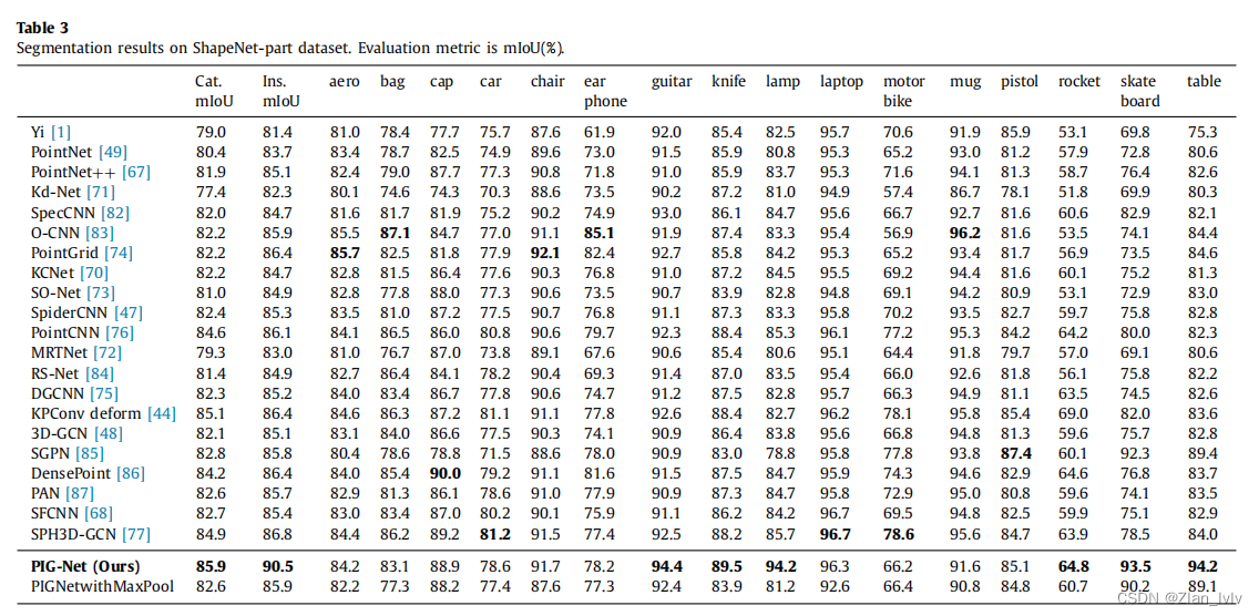 【阅读整理】PIG-Net: Inception based Deep Learning Architecture for 3D Point Cloud Segmentation_pignet ...