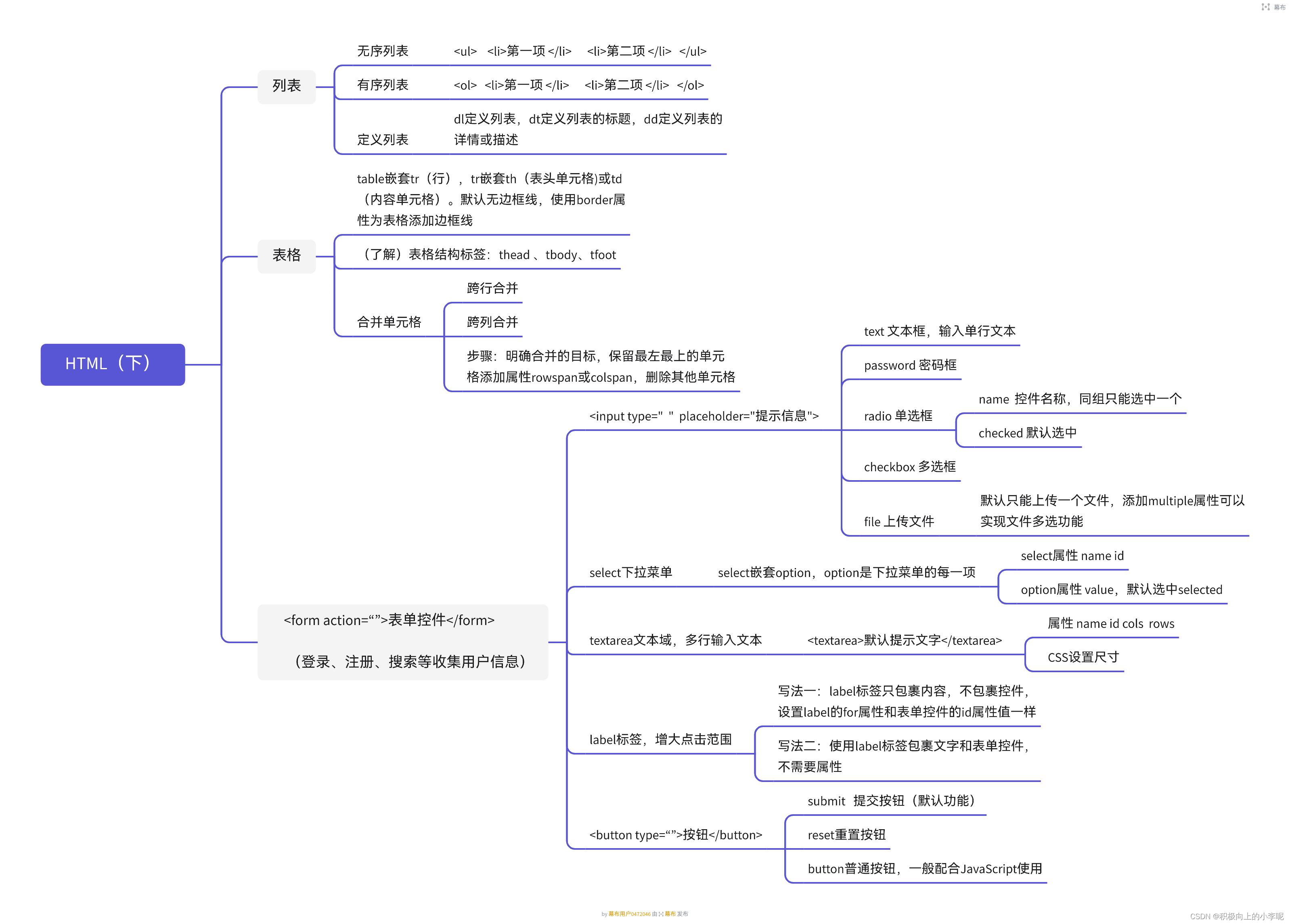 Html 超文本标记语言,用来摆放网页内容。 Csdn博客 7983