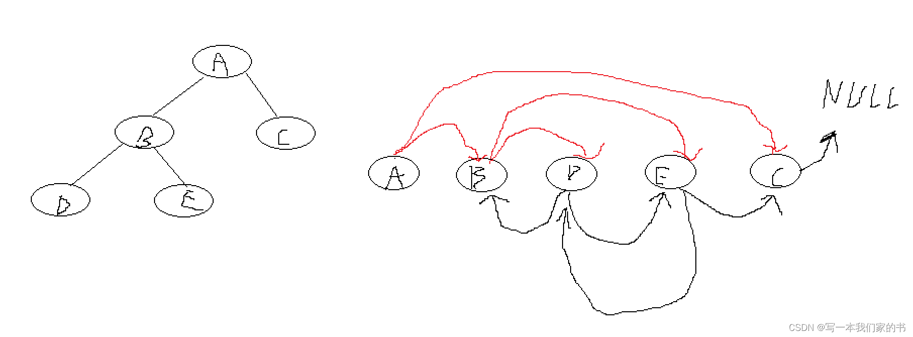 C语言实现线索二叉树—高级数据结构_c语言能实现高阶数据结构吗-CSDN博客