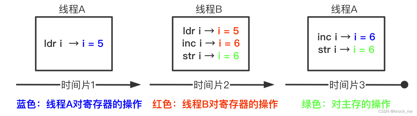 为什么volatile不能保证原子性volatile为什么不能保证原子性 Csdn博客 5028