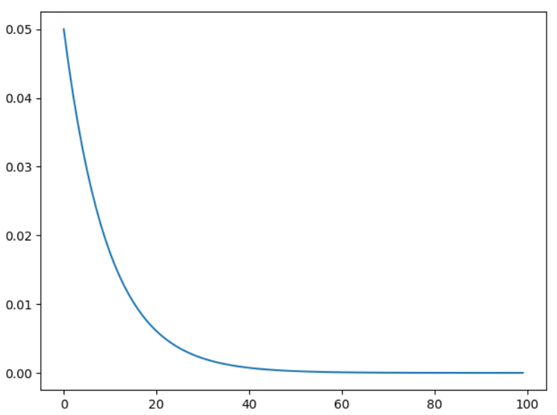 Pytorch学习笔记（12）———学习率调整策略_cos 学习率-CSDN博客