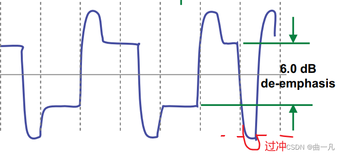 PCIe Equalization 详解：-CSDN博客
