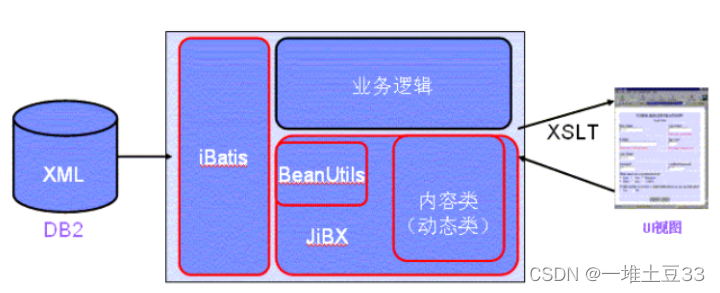 43张图帮你快速理解Java30种常用框架（附相应学习笔记）_java软件结构图-CSDN博客