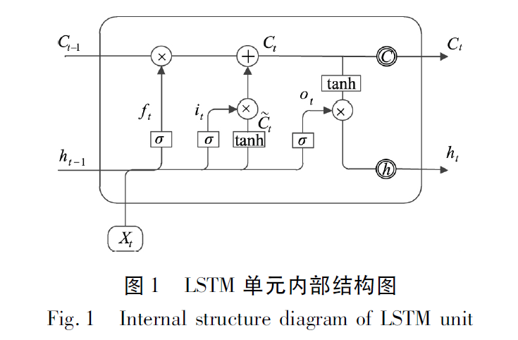 多维时序 | MATLAB实现Attention-LSTM(注意力机制长短期记忆神经网络)多输入单输出_matlab attention-CSDN博客