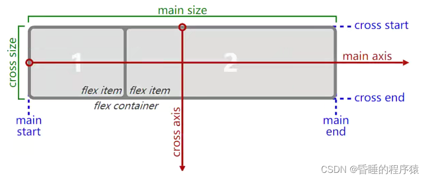 Css之flex布局：认识flexboxcss弹性盒子模型 Csdn博客 