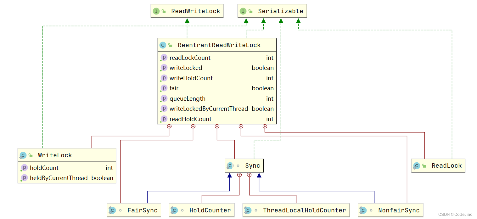 Java 并发编程 进阶 -- Java并发包中锁原理剖析（LockSupport、抽象同步队列AQS、独占锁ReentrantLock、读写锁ReentrantReadWriteLock ...