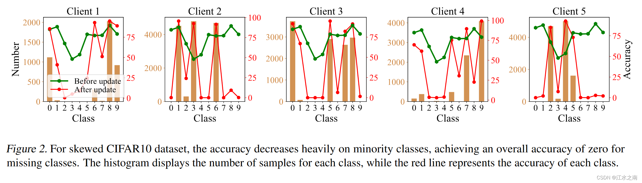 Federated Learning with Label Distribution Skew via Logits Calibration, ICML 2022-CSDN博客