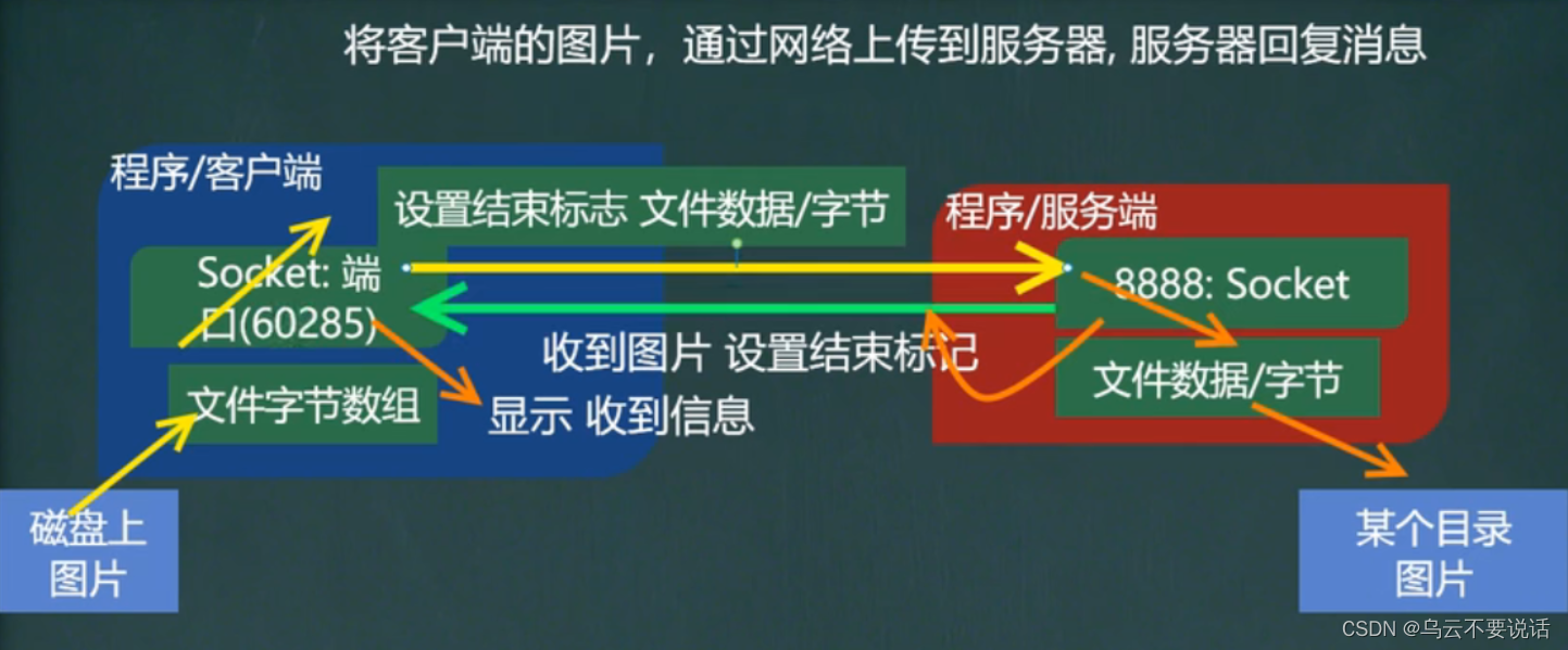 Java学习笔记 网络编程java网络编程笔记乌云不要说话的博客 Csdn博客