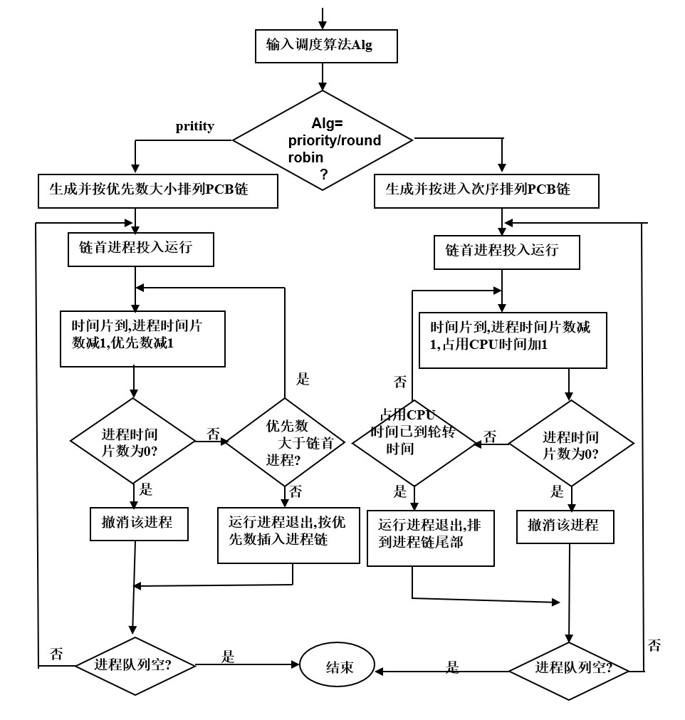 操作系统进程调度优先级算法 —— C实现优先级等调度算法c代码实现 Csdn博客 