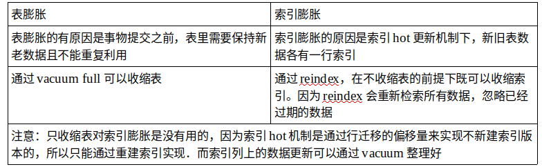 Postgres学习笔记之表膨胀 Postgres表膨胀 Csdn博客