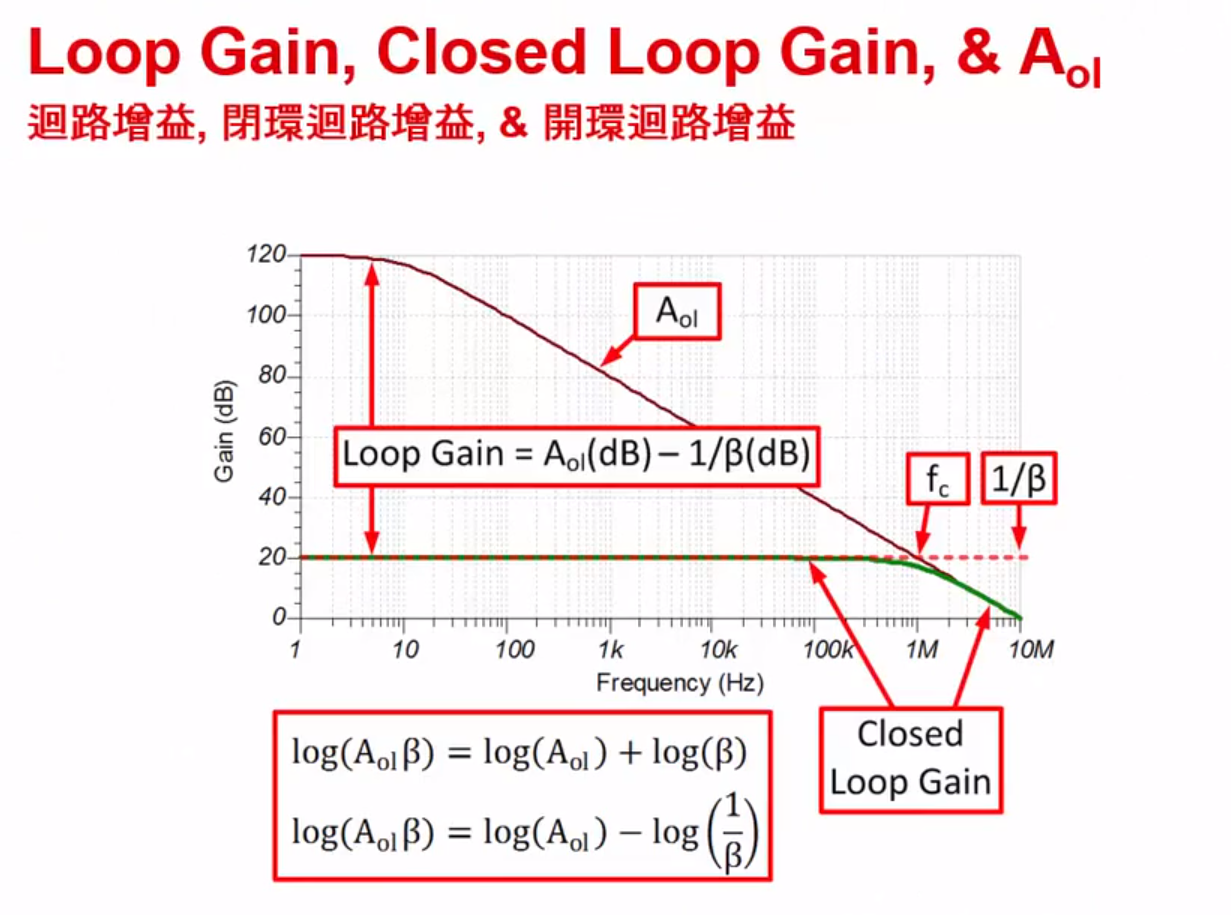 TI 高精度实验室《运算放大器系列--带宽》_closed loop gain vs frequency 图中gain-CSDN博客