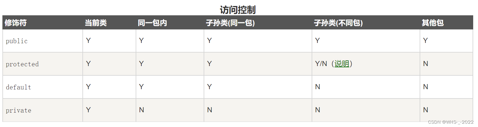 Java修饰符 修饰符 Java Csdn博客
