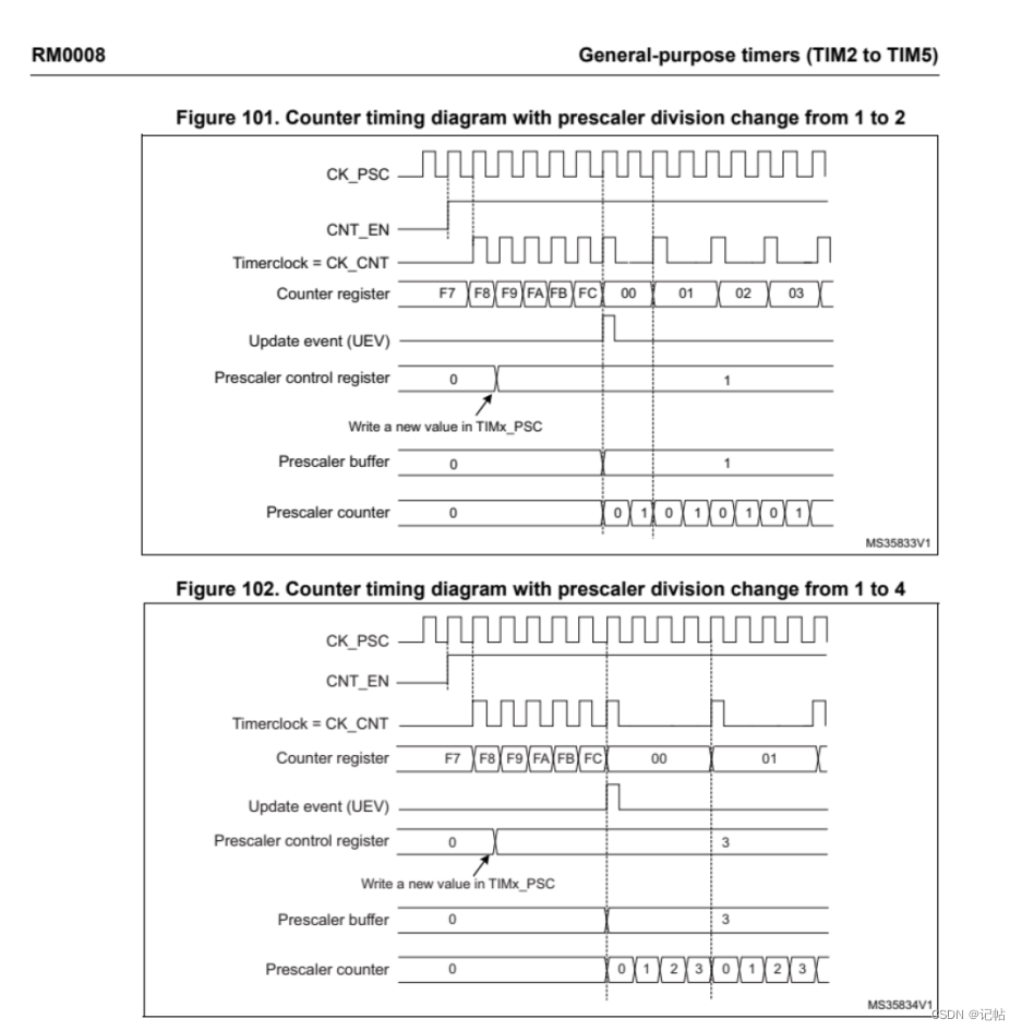 GD32F303固件库开发（12）----输出PWM及修改PWM频率与占空比_gd32 按键设置频率-CSDN博客