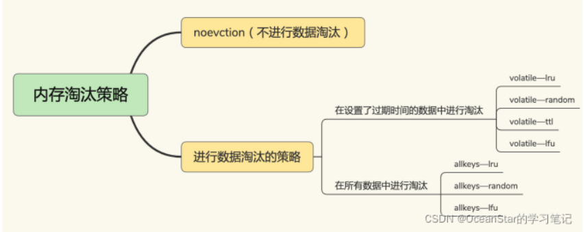 Redis过期删除及内存淘汰策略nf 删除策略 Maxmemory Csdn博客 