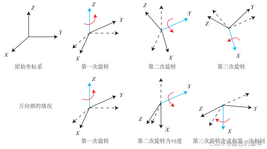 万向锁简单表述,一文看懂 Csdn博客