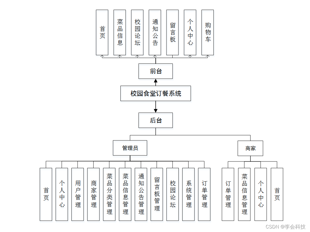 （附源码）ssm校园食堂订餐系统java计算机毕业设计项目校园订餐系统源码 Csdn博客 5116