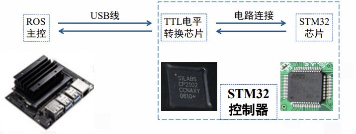 ROS系列——如何把ROS和STM32之间联系起来_如何将ros和stm32联系到一其-CSDN博客